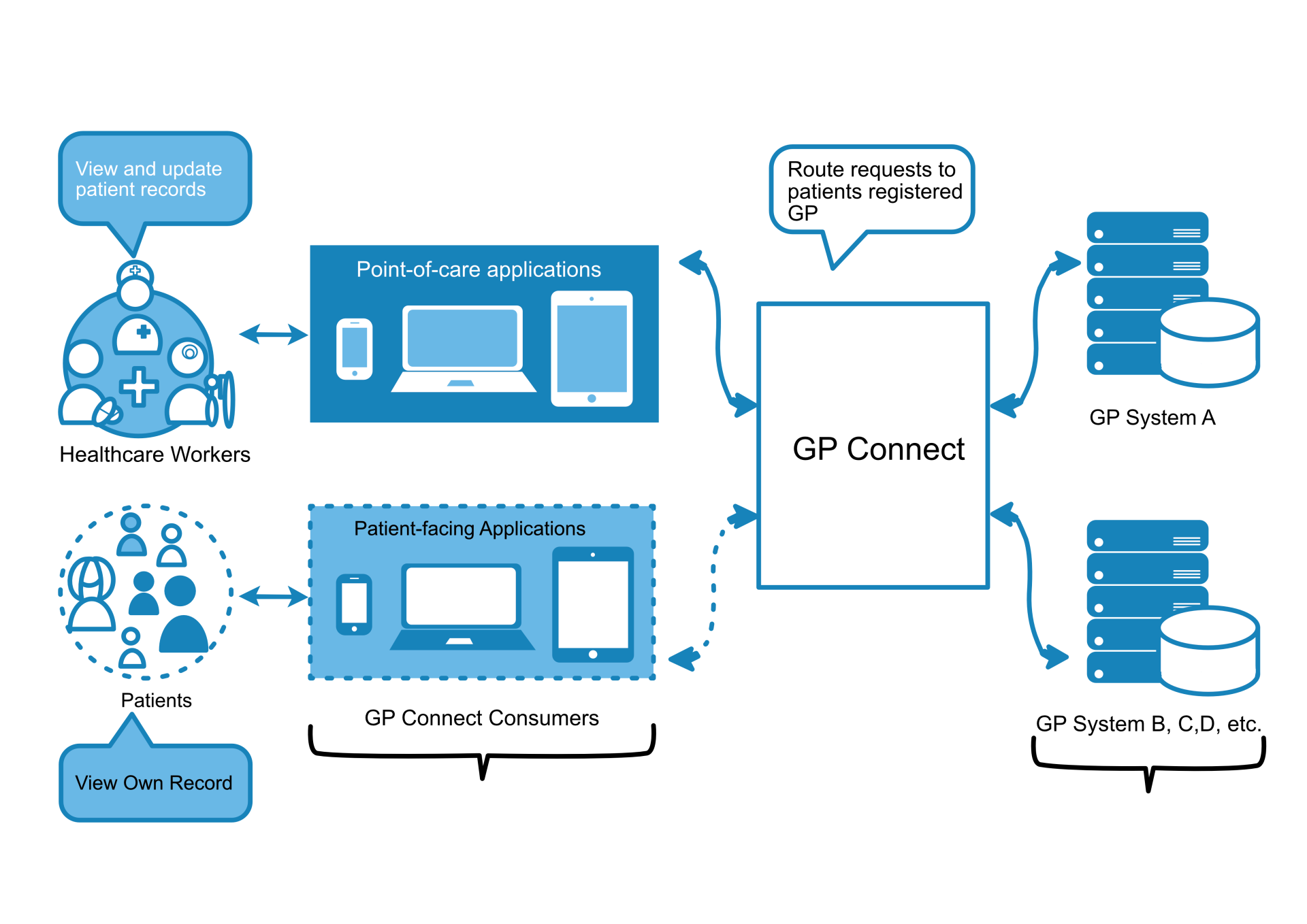 GP Connect | Wiltshire Care Partnership